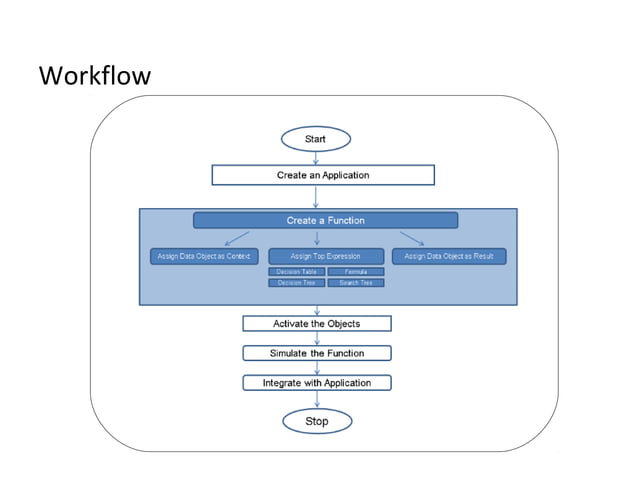 BRF+ Walk through | PPT | Computing | Technology & Computing