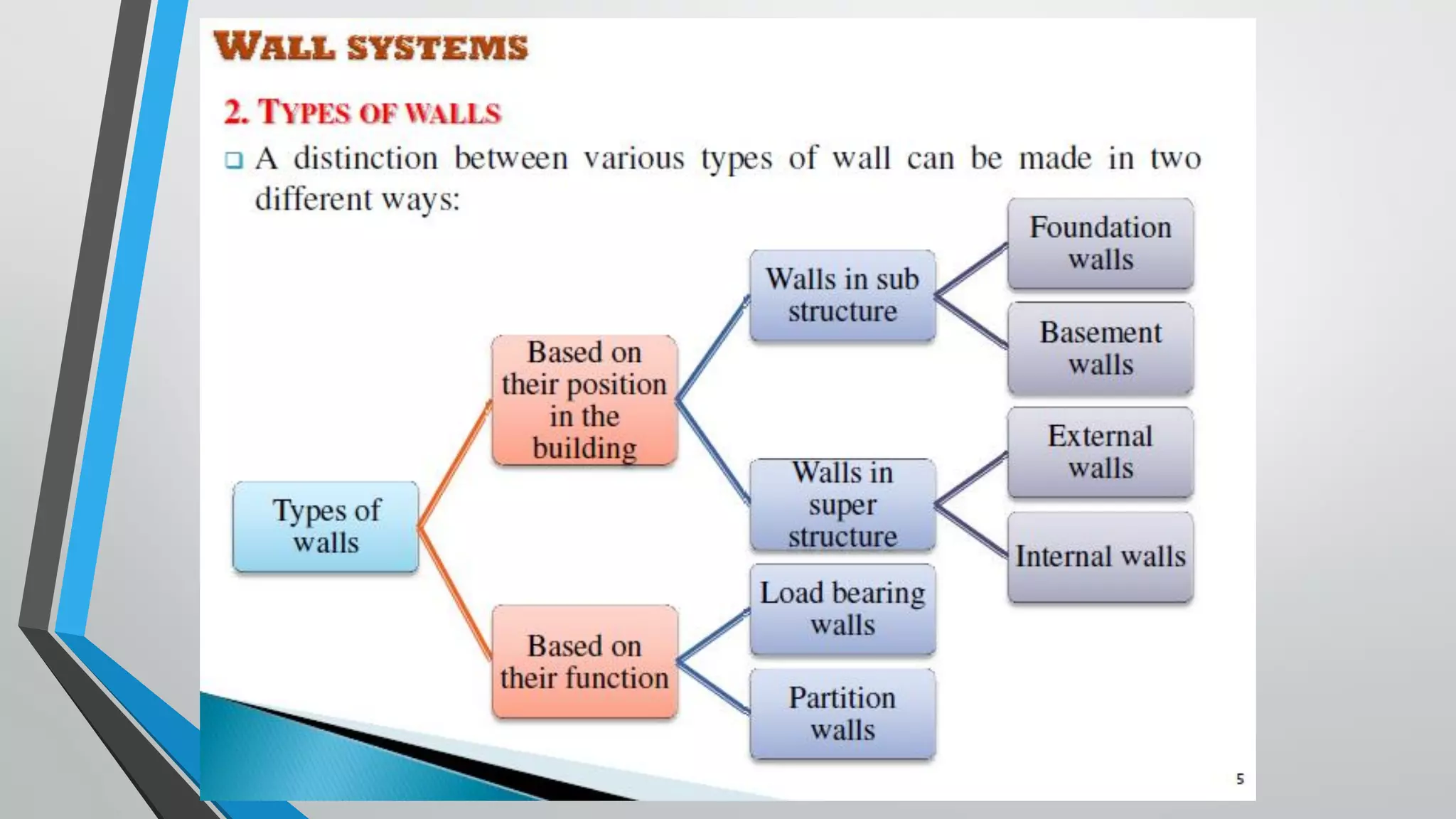 Wall construction | PDF