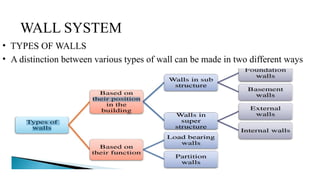 wall systems in Architectural design.pptx