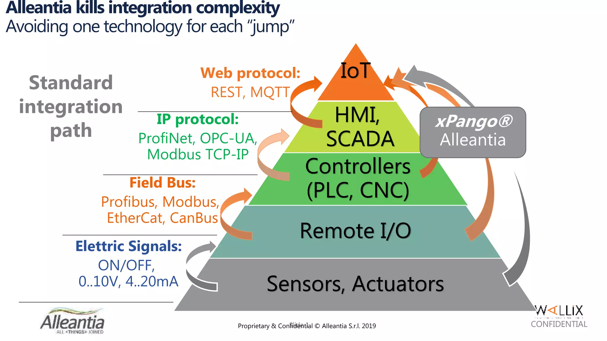 Wall4 iot protocols | PPT