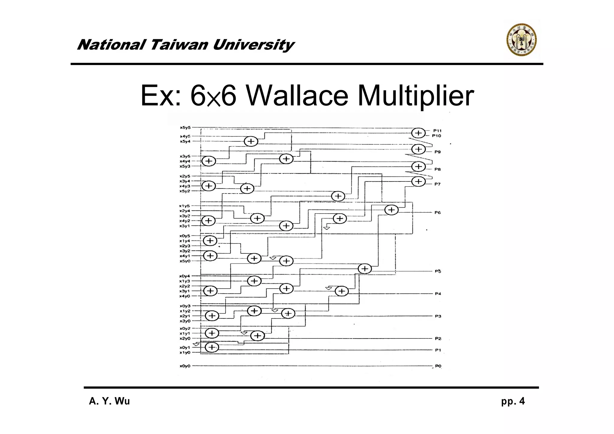 Wallace tree multiplier | PDF