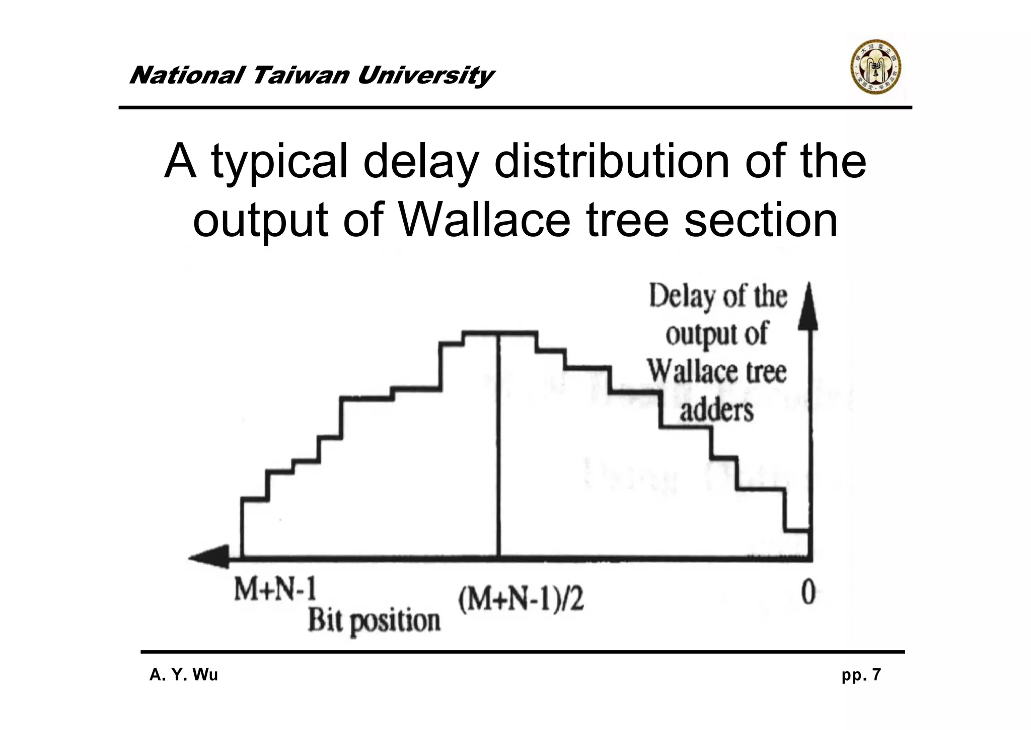 Wallace tree multiplier | PDF
