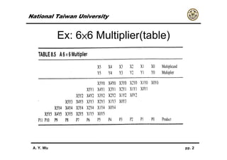 Wallace tree multiplier | PDF