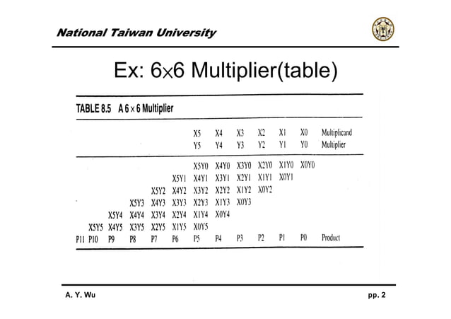 Wallace tree multiplier | PDF