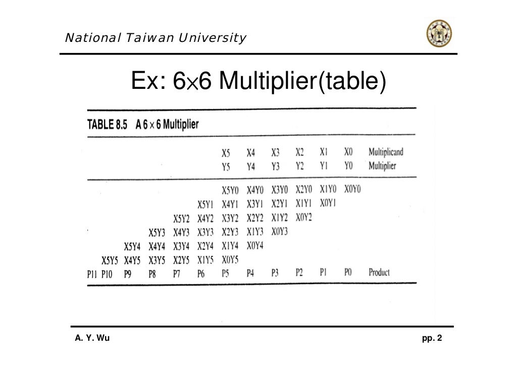 Wallace tree multiplier