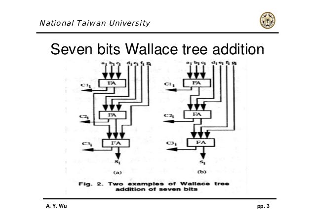Wallace tree multiplier