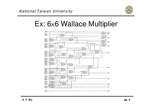 Wallace tree multiplier