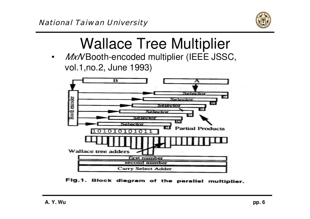 Wallace tree multiplier