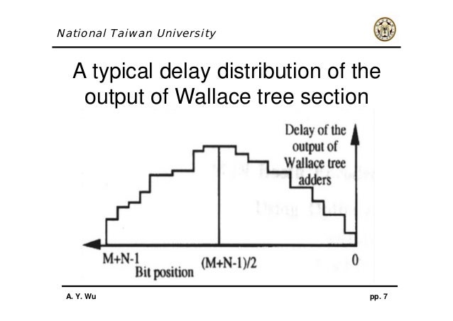 Wallace tree multiplier