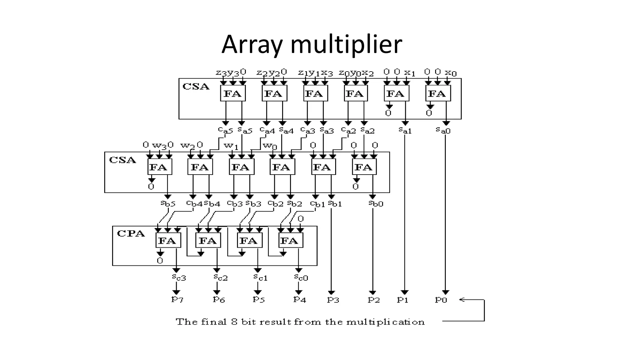 Wallace tree multiplier.pptx1 | PPTX