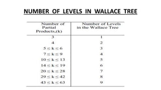 Wallace tree multiplier.pptx1 | PPTX