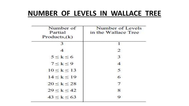 Wallace tree multiplier.pptx1 | PPTX