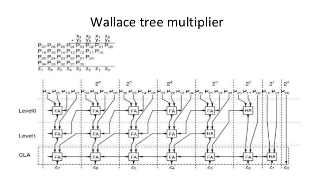 Wallace tree multiplier.pptx1