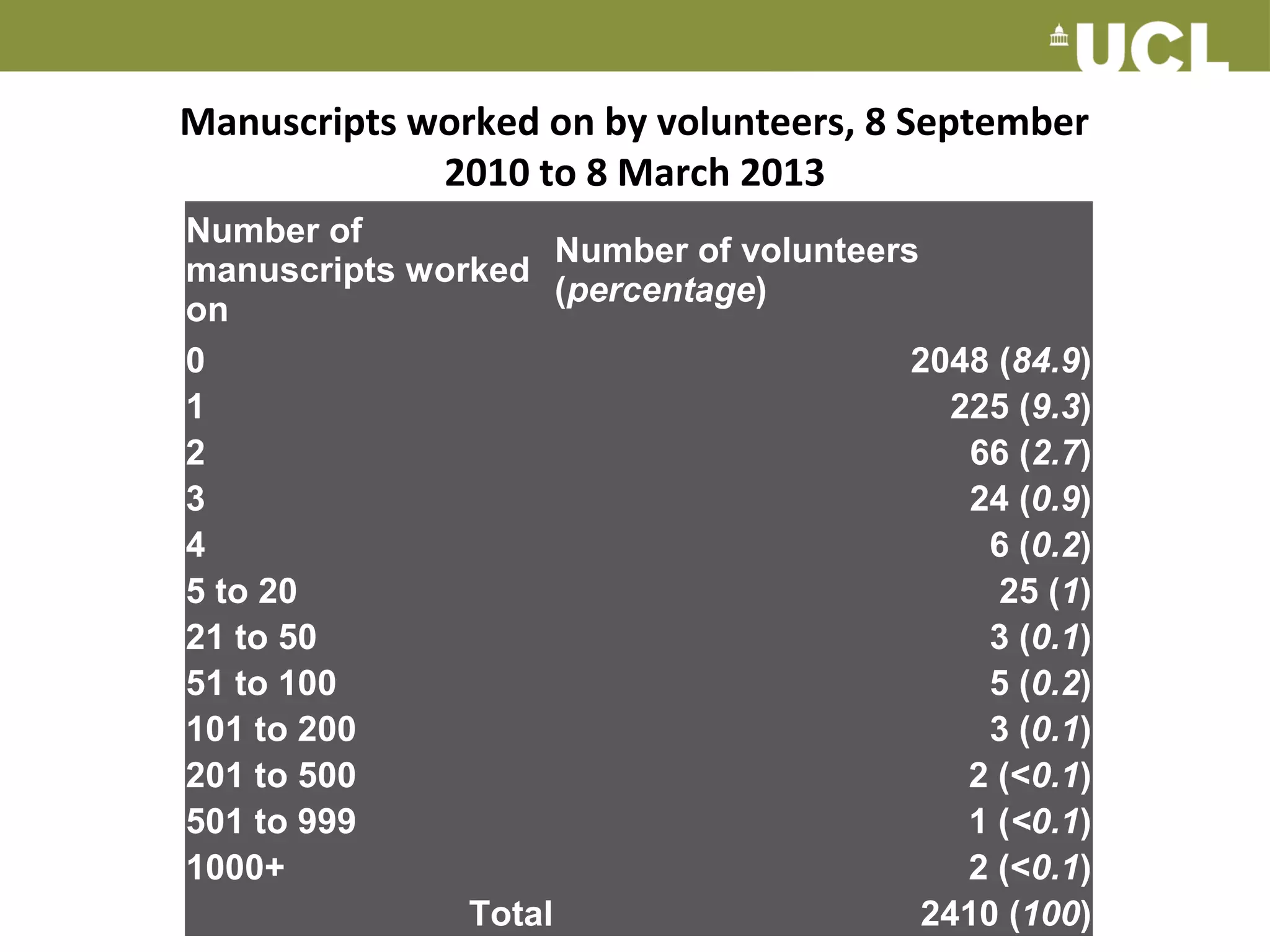 Lessons from Transcribe Bentham | PPT