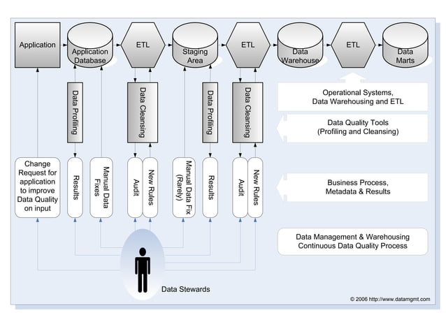 Wallchart - Continuous Data Quality Process | PPT