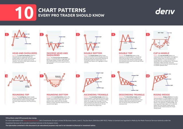 Chart Patterns Deriv Volatility Indecies | PPT | Free Download