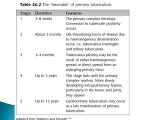 Wallgren timetable of primary tb | PPTX