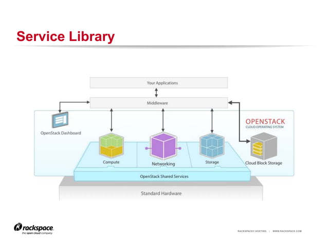 Cloud Technology Stack Comparison (OpenStack) - Cloud Connect Chicago 2012