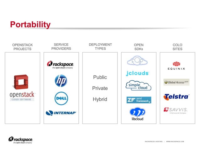 Cloud Technology Stack Comparison (OpenStack) - Cloud Connect Chicago 2012