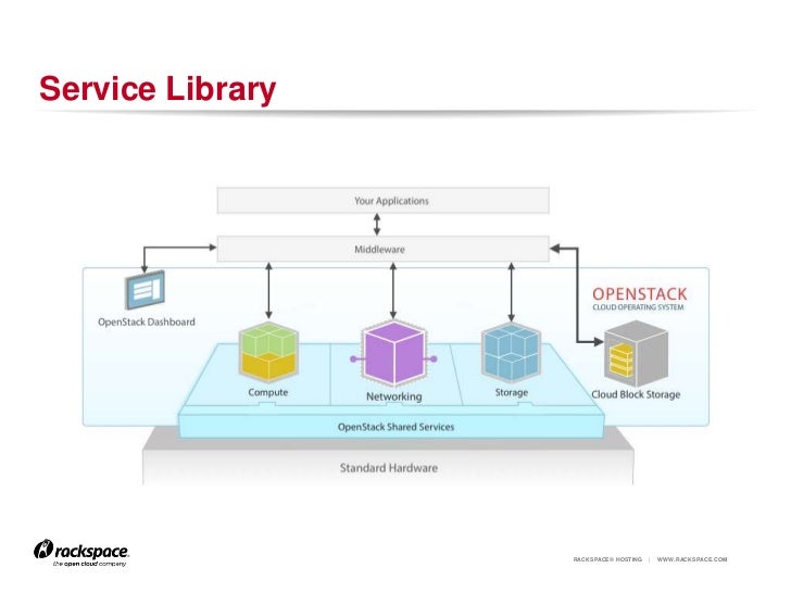 Cloud Technology Stack Comparison (OpenStack) - Cloud Connect Chicago…
