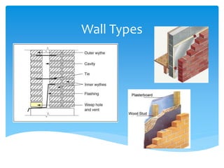 Wall types | PPTX | Interior Decorating | Home & Garden