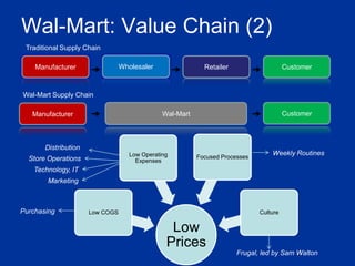 Walmart Case Analysis | PPTX