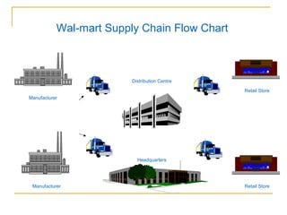 Walmart | PPT
