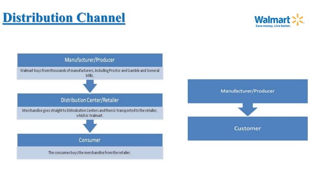 Walmart | PPTX | Retail Industry | Industries