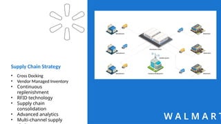 Walmart_Supply_chain_strategy_how_it_works.pptx