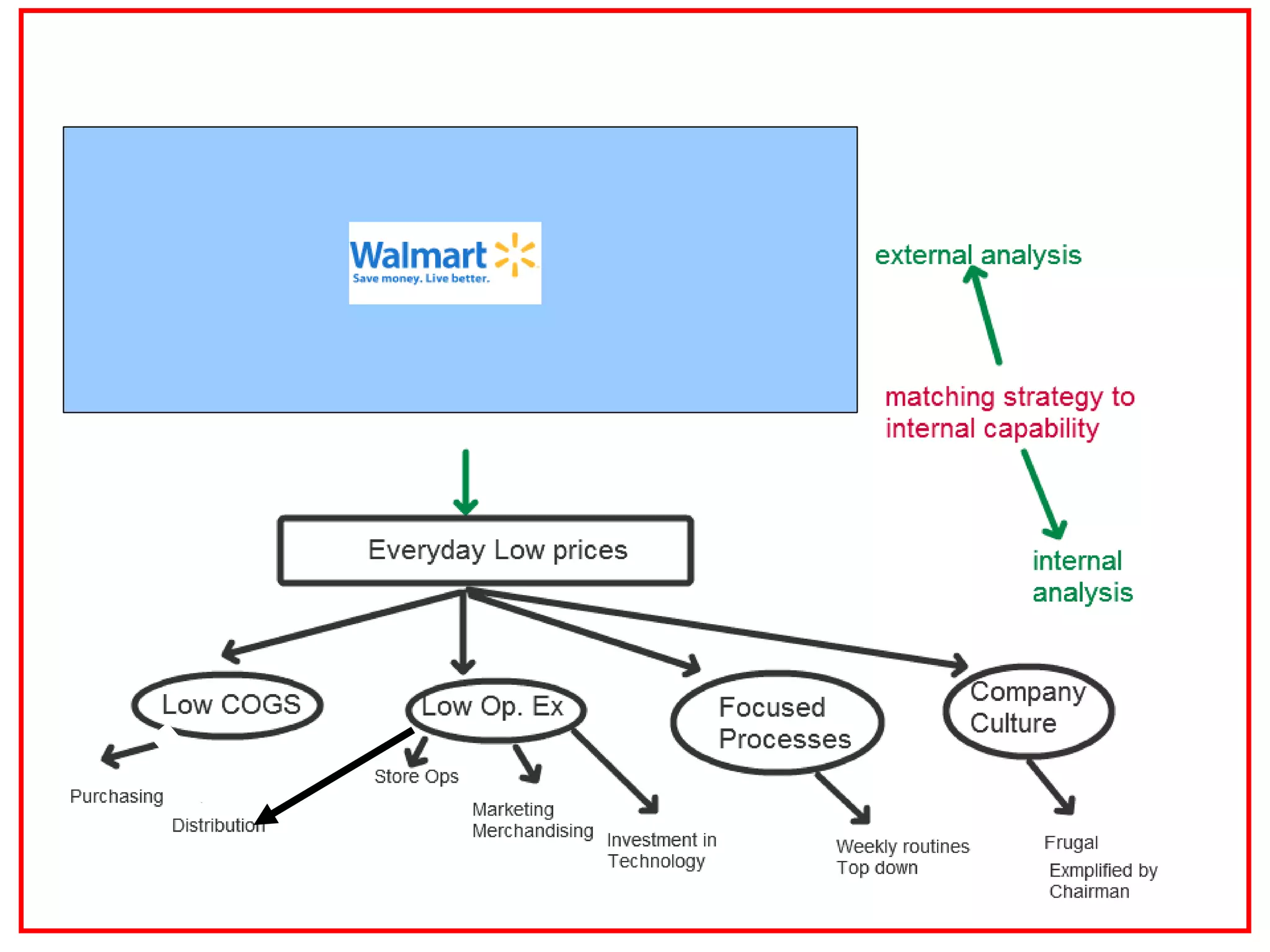 Walmart Case Analysis...Value Chain | PPT