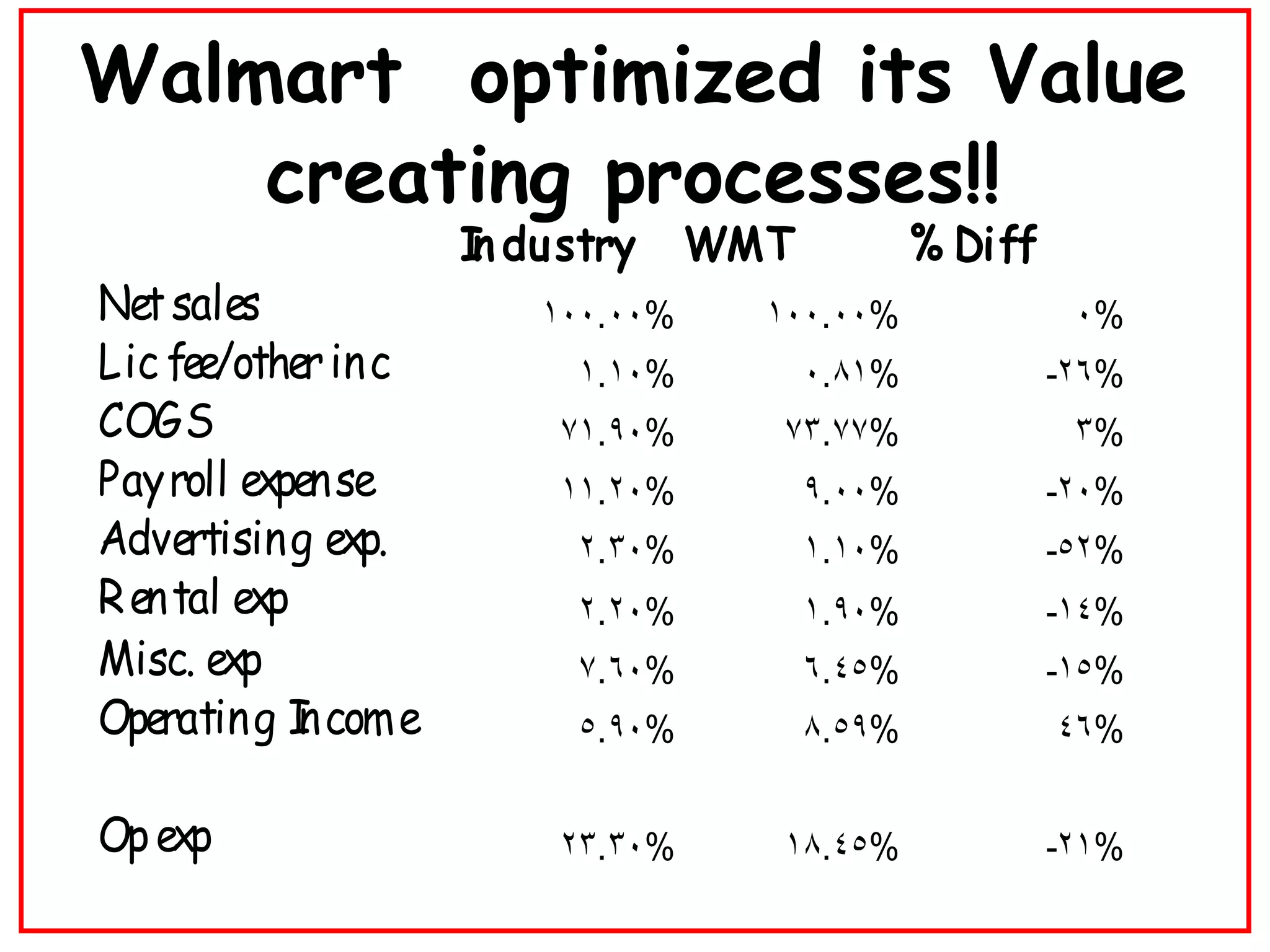 Walmart Case Analysis...Value Chain | PPT