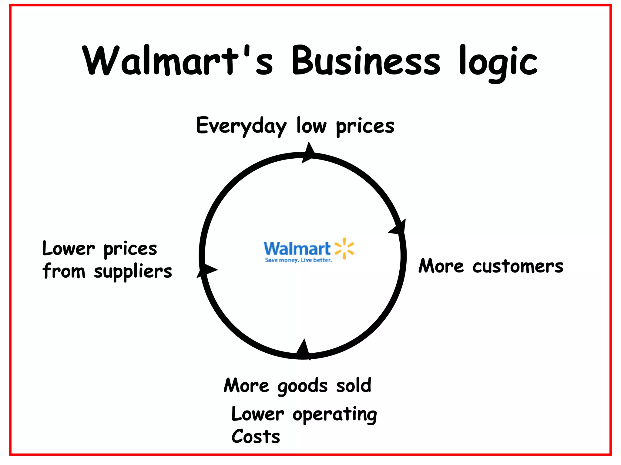 Walmart Case Analysis...Value Chain | PPT