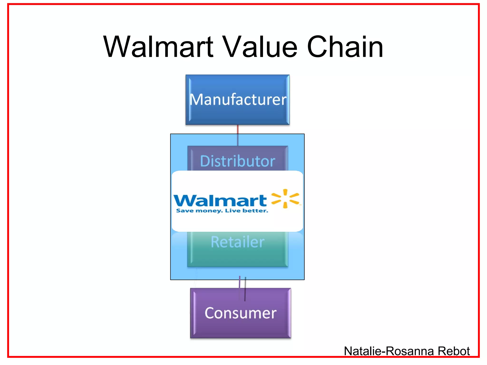 Walmart Case Analysis...Value Chain | PPT
