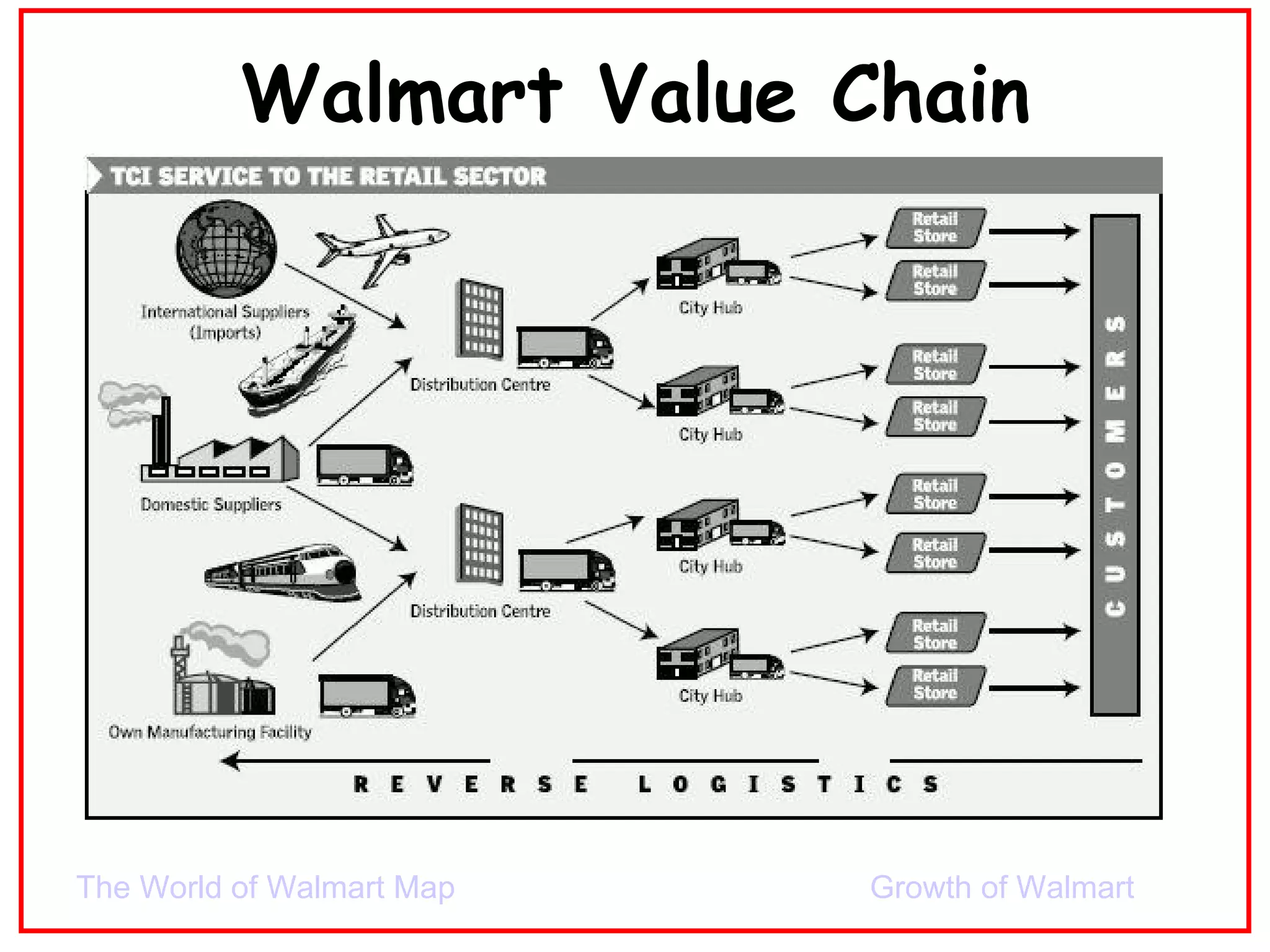 Walmart Case Analysis...Value Chain | PPT