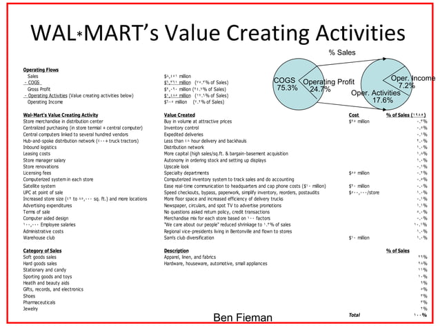 Walmart Case Analysis...Value Chain | PPT | Sales | Business