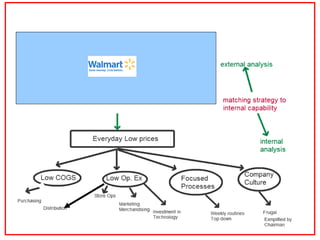 Walmart Case Analysis...Value Chain | PPT