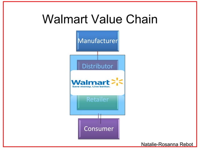 Walmart Case Analysis...Value Chain | PPT | Sales | Business