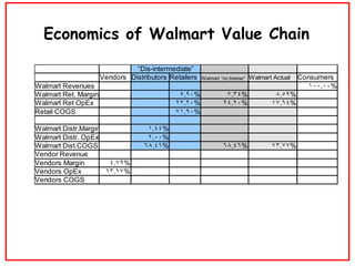 Walmart Case Analysis...Value Chain | PPT
