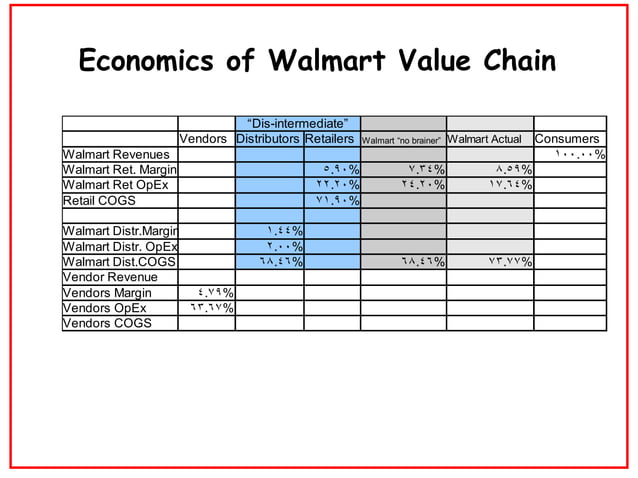 Walmart Case Analysis...Value Chain | PPT | Sales | Business