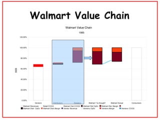 Walmart Case Analysis...Value Chain | PPT