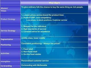 Walmart – Competing In The Global Market | PPT | Retail Industry ...