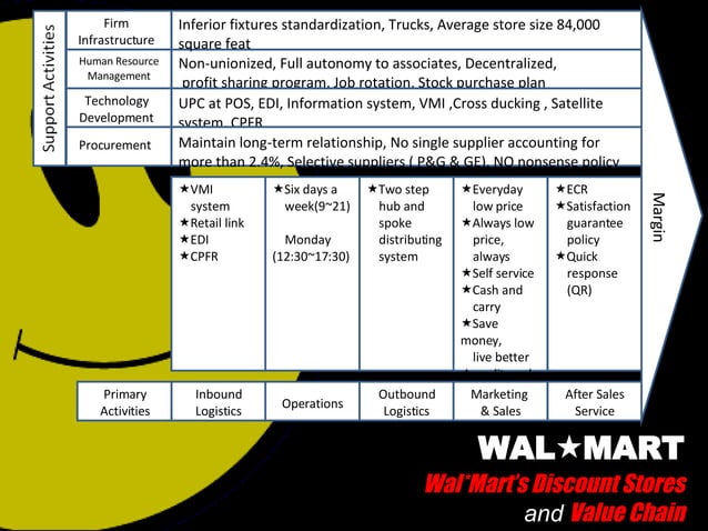 wal mart case study | PPT
