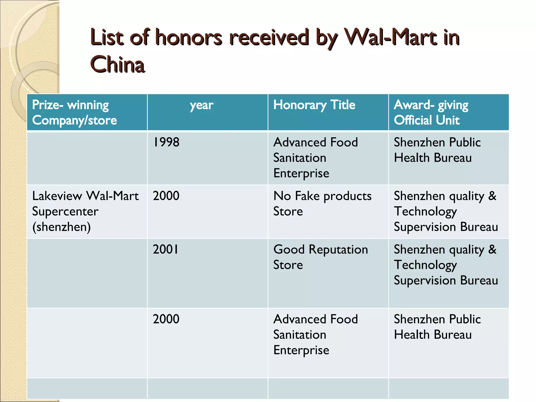 Walmart The Nation Of Domination WAL mart strategies in china | PPT