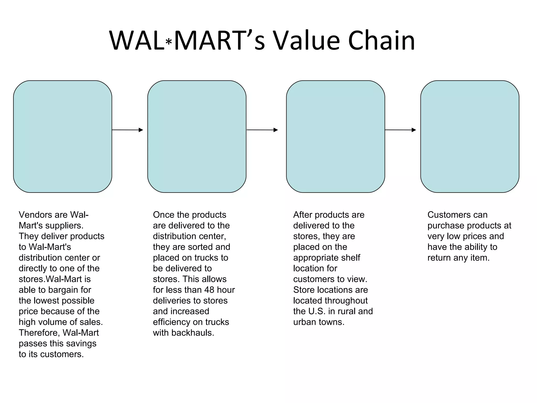 Walmart Value Chain by Ben Fieman | PPT