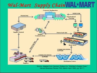 Walmart value chain analysis | PPT | Retail Industry | Industries