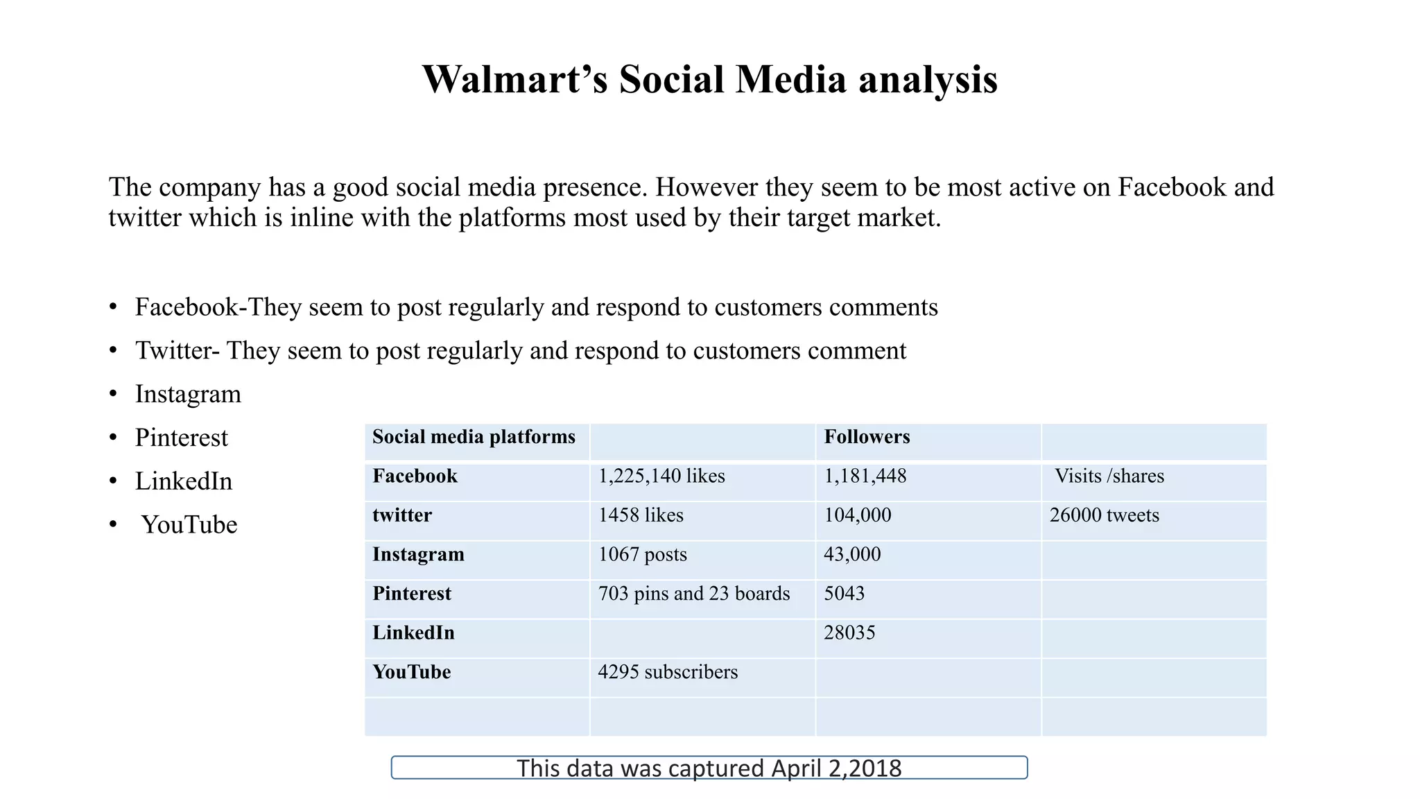 Walmart digital marketing audit | PPTX