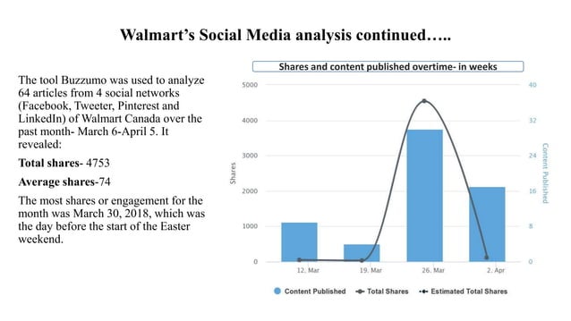 Walmart digital marketing audit | PPTX