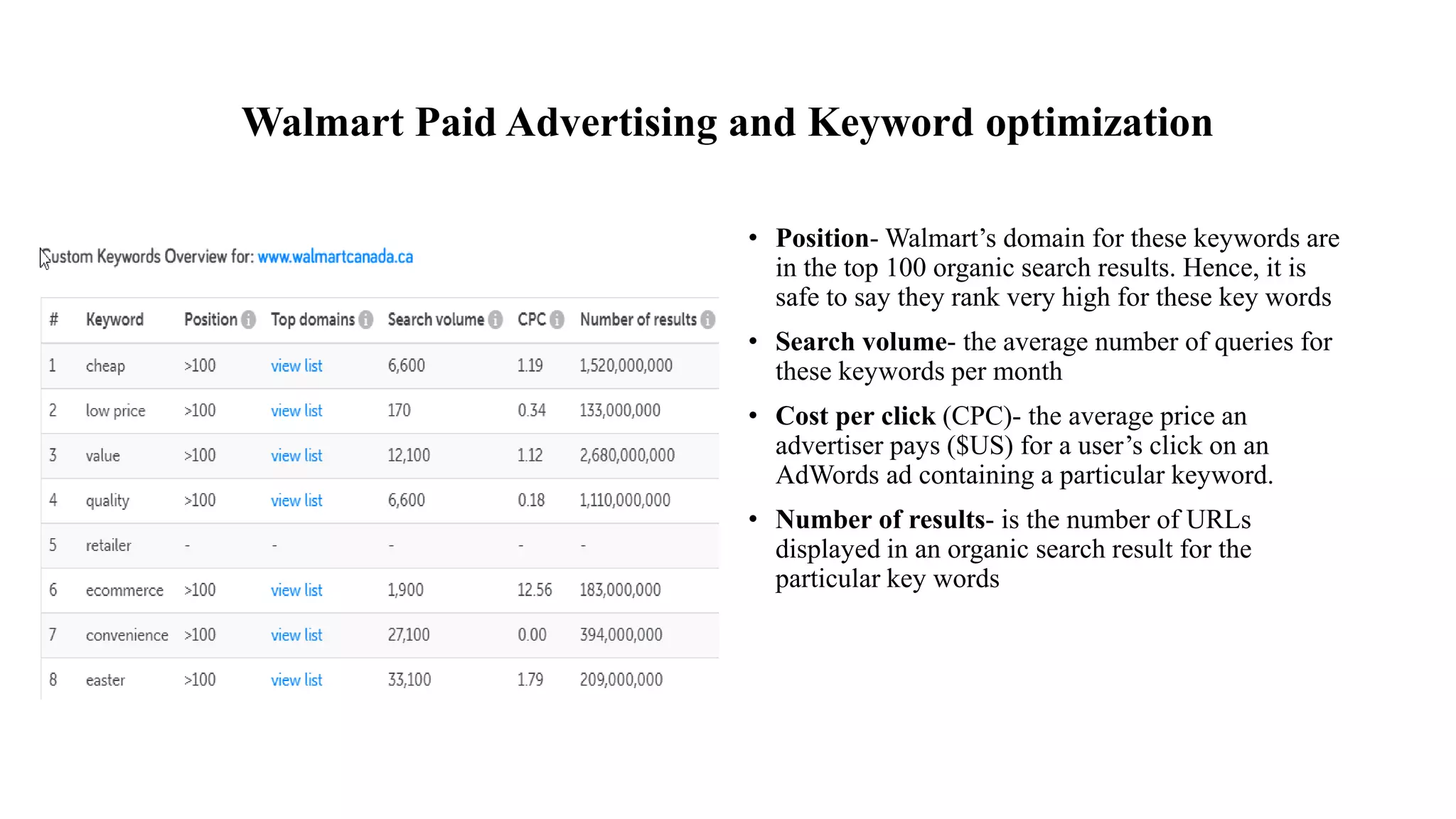 Walmart Digital Marketing Audit | PPT
