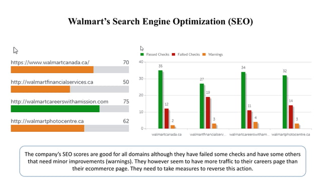 Walmart Digital Marketing Audit | PPT