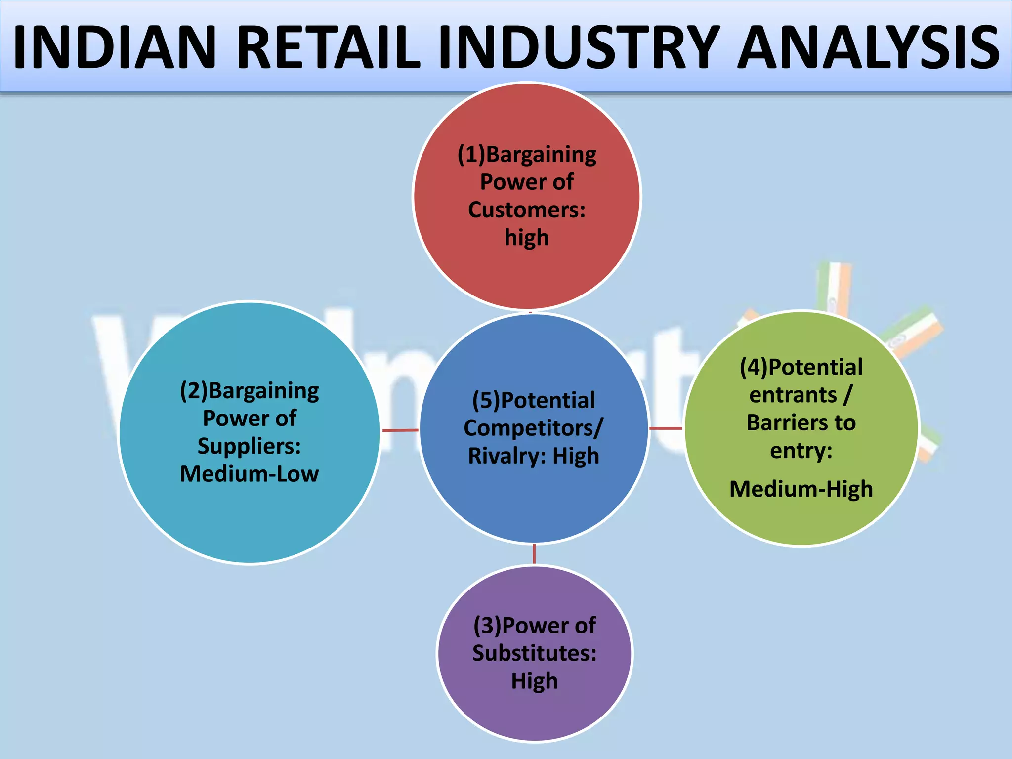 Walmart in Indian Retail Industry Prediction . | PPT